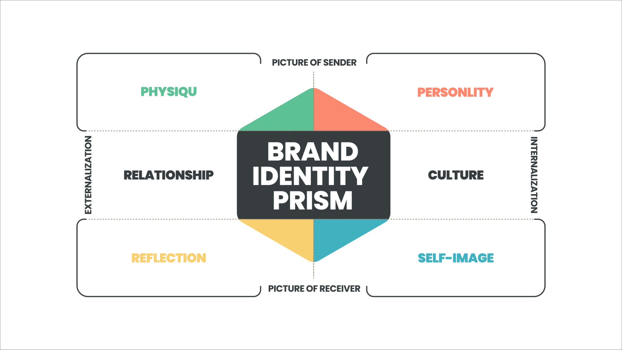 Unveiling the Brand Identity Prism - Shahrtash Studio